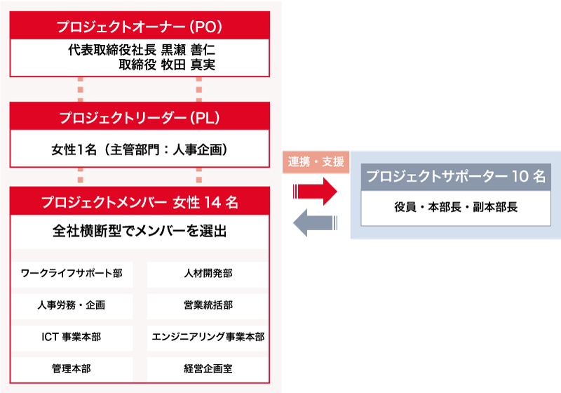 女性活躍の促進｜DE&I｜KCCS